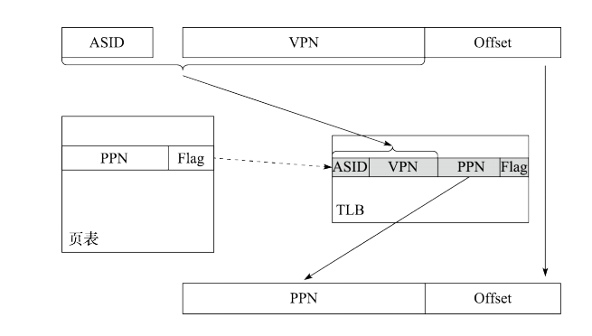 TLB MMU 笔记（基于 MIPS） | KuangjuX(狂且)